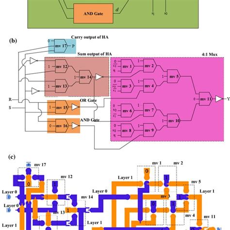The Proposed ALU Circuit A The Block Diagram B The PNML Download Scientific Diagram