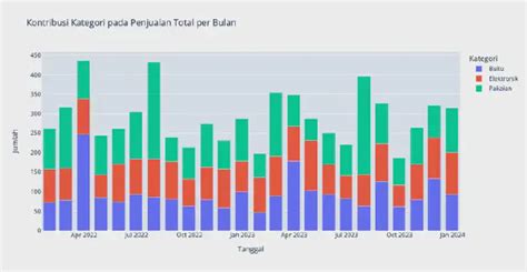 Belajar Data Science Menggunakan Plotly Untuk Visualisasi Data Rumah Coding