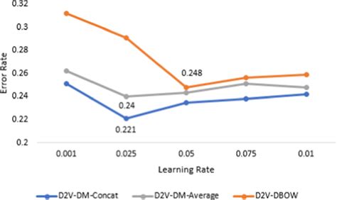 Hyperparameter Tuning Based On Learning Rate Download Scientific Diagram