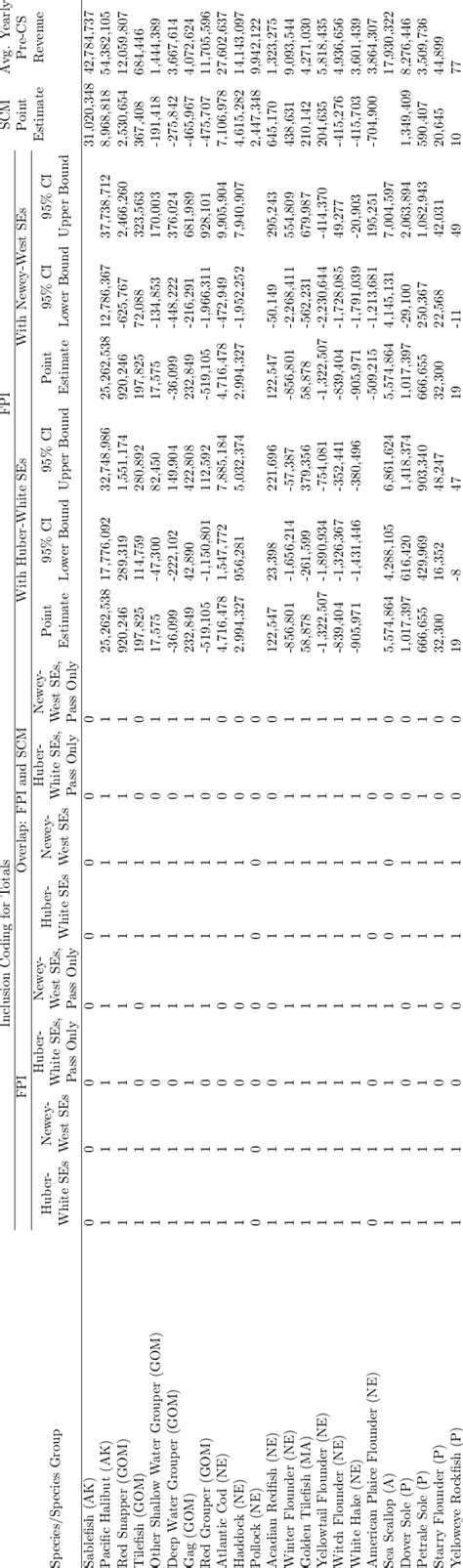 Estimated Yearly Revenue Changes Download Scientific Diagram