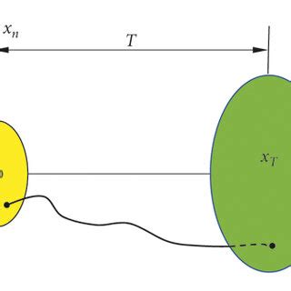 Schematic Illustration Of Finite Time Stability In A Quantitative Sense Download Scientific