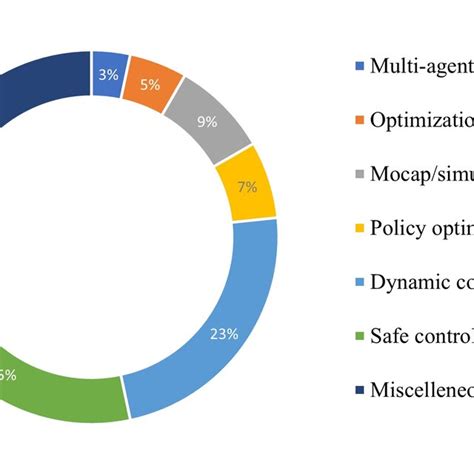 Statistical Analysis Of Pirl Literature A Statistic Of Type Of Rl