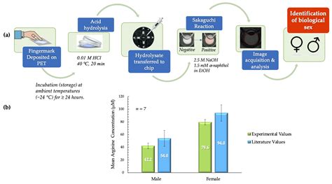Microfluidic Device For The Identification Of Biological Sex By Analysis Of Latent Fingermark