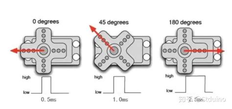 【拓展教程】教你玩转stduino之sg90舵机 知乎