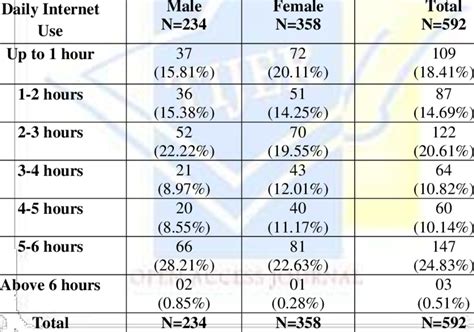 Sex Wise Distribution Of The Respondents And Their Daily Internet Usage