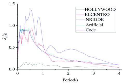 Response Spectra Of Seismic Waves Download High Quality Scientific Diagram