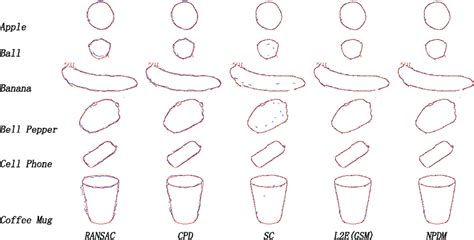 Results On Image Pairs Of The Objects Of Rgbd Dataset The 1st Column Download Scientific