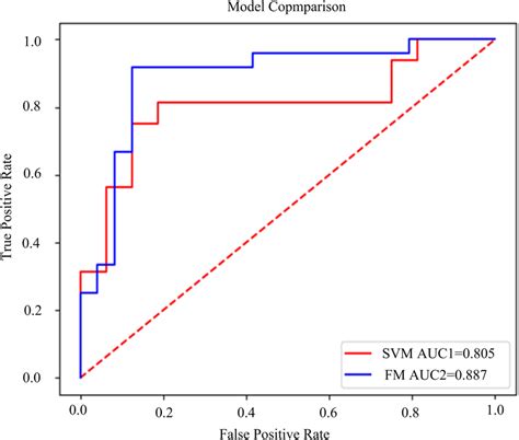 Area Under ROC Curve AUC Graph Of Different Classifiers Download Scientific Diagram