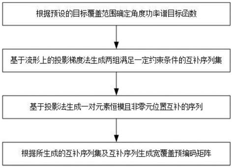 3d超大规模mimo系统宽覆盖预编码生成方法及装置