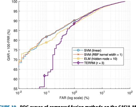 Figure 19 From Extraction And Cross Matching Of Palm Vein And Palmprint From The Rgb And The Nir