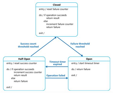 circuit breaker pattern protecting microservices from cascading