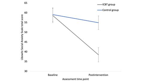 Effectiveness Of Unguided Internet Based Cognitive Behavioral Therapy For Subthreshold Social