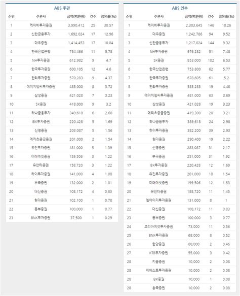 Dcm 리그테이블 Skt 힘입은 Kb證 Abs 주관 1위 인베스트조선