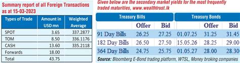 Bond Market Activity Moderates Yields Steady Daily Ft
