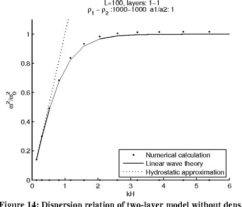 Figure 1 From Non Hydrostatic Modelling Of Waves In Layered Fluids Semantic Scholar