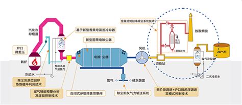 转炉煤气HLG干法除尘系统金属滤筒超净除尘技术 西安龙净环保科技有限公司
