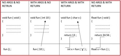 Introduction To Functions In C Language Dot Net Tutorials