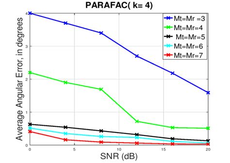 Signal To Noise Ratio Verses The Average Angular Error Closely Spaced