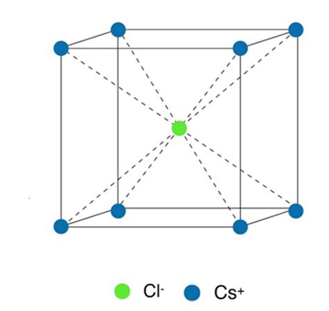 Ionic Solids Structure Formation Properties