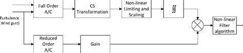 Figure 2 From Motion Cueing Algorithm Modification For Improved