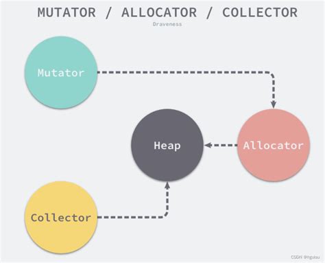 GO进阶 垃圾回收机制 go垃圾回收机制 CSDN博客