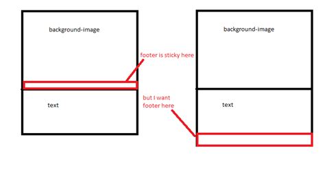 Html Footer Not On The Bottom Of Page But On The Bottom Of
