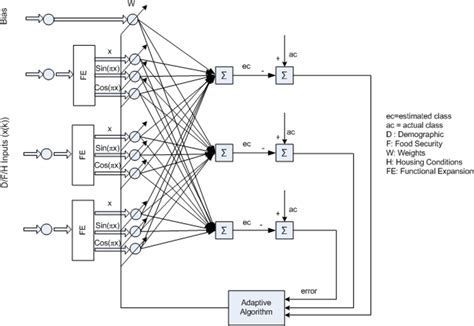 Functional Link Artificial Neural Network Classifier Download Scientific Diagram