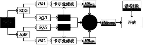 Heart Rate Estimation Method Device And System Based On Fusion Of Electrocardiogram And Pulse