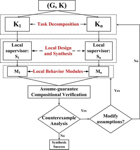 Learning Framework For Automatic Supervisor Synthesis Download Scientific Diagram