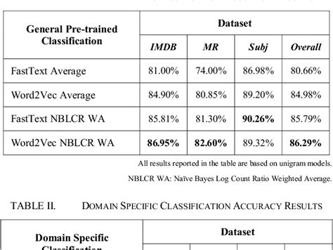 Table I From A Text Classifier Using Weighted Average Word Embedding