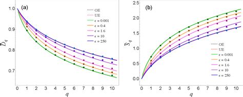 Figure 4 From Multifractal Dimensions For Orthogonal To Unitary Crossover Ensemble Semantic