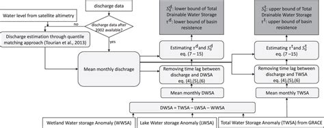 Flowchart Of Estimating Tdws Flowchart Of Estimating The Upper Bound