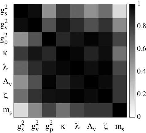 Correlation Coefficients Absolute Values Between Lagrangian Model