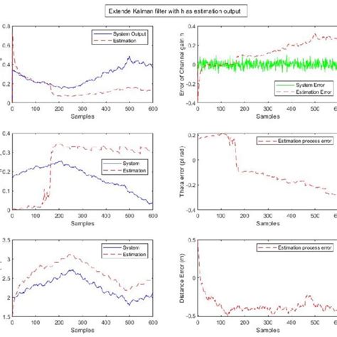 Performance Of Estimation Scheme 1 Kf θ D With H Posteriori Download Scientific Diagram