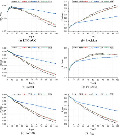 Model Performances Of Four Combination Methods As The Integration Scale Download Scientific