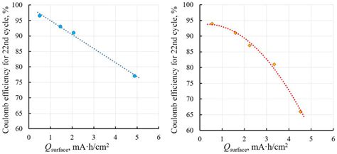 The Effect Of The Surface Capacitance Of The Positive Electrode On Download Scientific Diagram