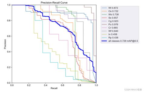 一种基于yolo改进的高效且轻量级的表面缺陷检测网络， Neu Det和gc10 Det涨点明显gc10det Csdn博客