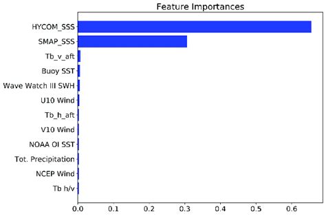 Feature Importance Of Various Input Variables Download Scientific Diagram