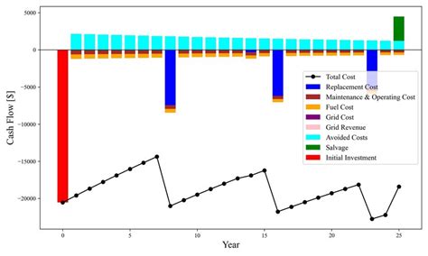 Project Cash Flow Sacramento Download Scientific Diagram