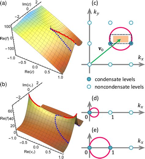 Figure 1 From Bose Einstein Condensation In A Canonical Ensemble With Fixed Total Momentum