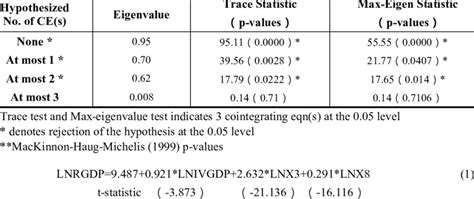 Johansen Cointegration Test Results Download Scientific Diagram