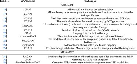 Summary Of Gan Synthesized Images Used For Translation Download Scientific Diagram