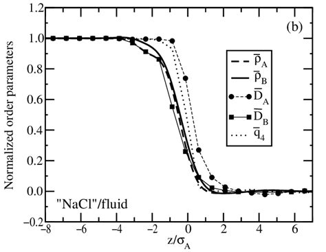Filtered Density Diffusion And Orientational Order Parameter Profiles Download Scientific