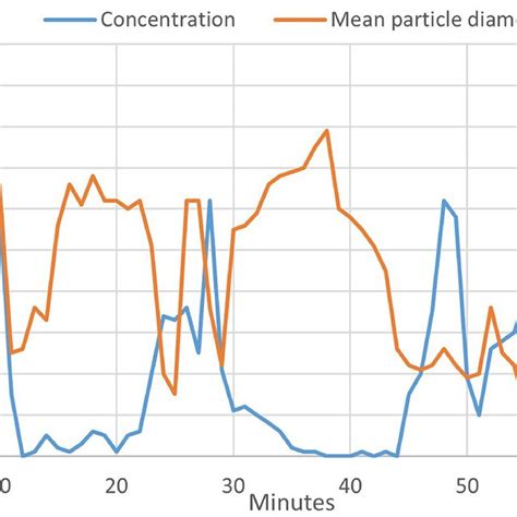 Particle Size And Concentration Distributions Of Ultrafine Aerosol Download Scientific Diagram