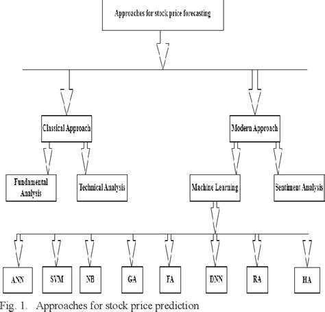 Figure 1 From Stock Market Price Prediction Using Machine Learning