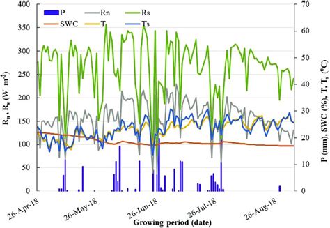Time Series Of Meteorological Variables During Sf2 Growing Period