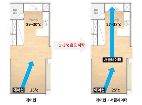 선풍기 대신 서큘레이터 효과 있다 없다