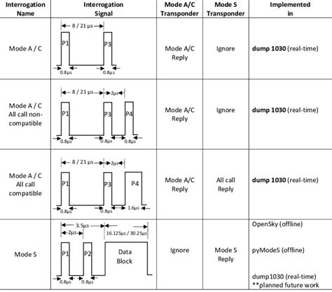 Types Of Radio Frequency Signals Employed For Various 1030mhz Uplink Download Scientific