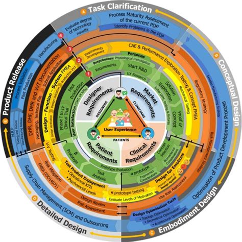 The Medpro Framework Architecture For Mdd Download Scientific Diagram