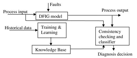 Block Diagram Of Knowledge Based Fault Diagnosis 17 Download Scientific Diagram